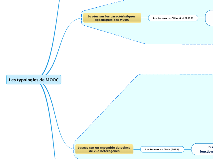 Les typologies de MOOC - Mind Map